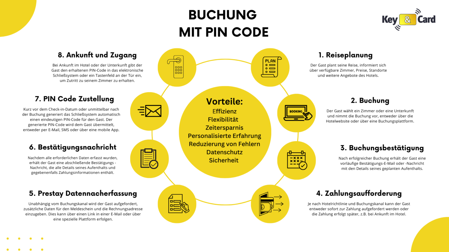 Innovativer PIN Code Generator für Hotels und Apartments